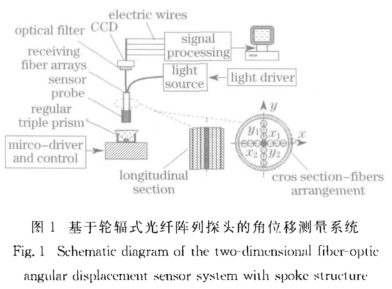 Based On Fiber Array Two Dimensional Micro Angular Displacement Sensor Szphoton