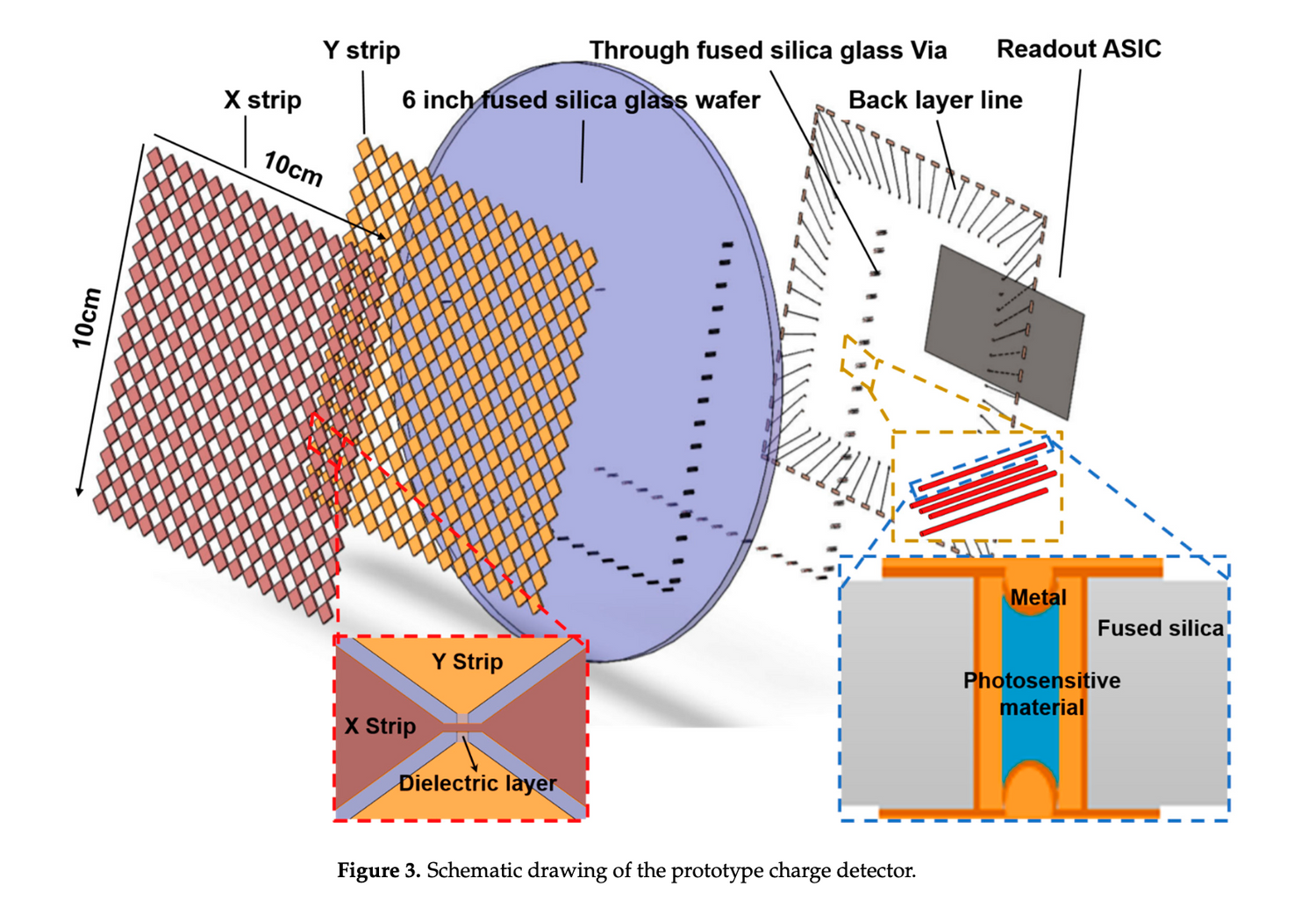 プロセスを介して溶融石英ガラスを介した完全統合型固体電荷検出器 – SZPHOTON
