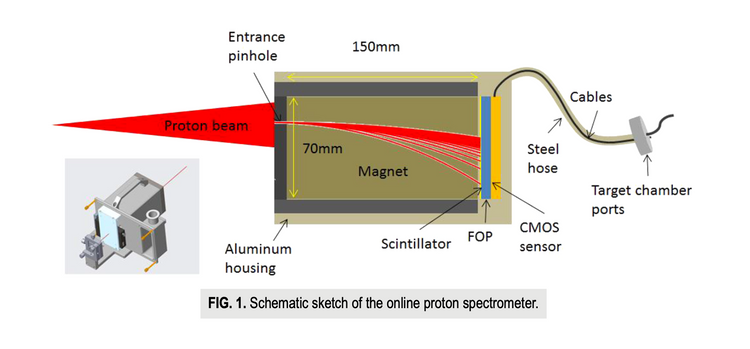 A compact online proton spectrometer for diagnosis of picosecond inten ...