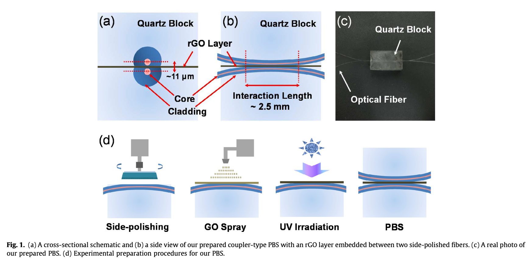 Fiber Optic Polarization Beam Splitter Using A Reduced Graphene Oxide Szphoton