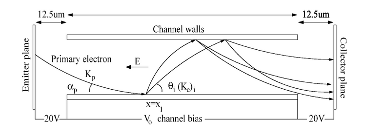 Calculation of the output charge cloud from a microchannel plate – SZPHOTON