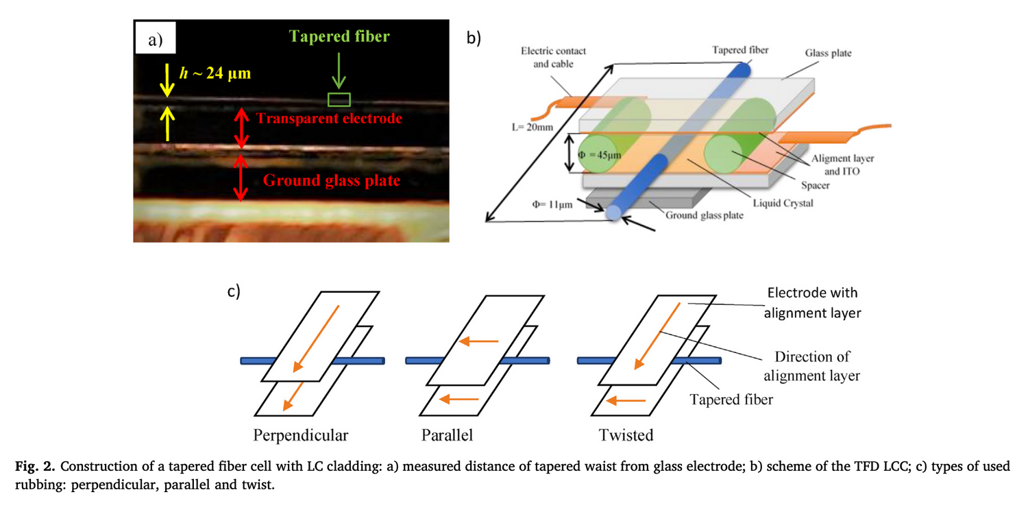 Temperature And Voltage Sensing Based On A Tapered Optical Fiber Devic Szphoton