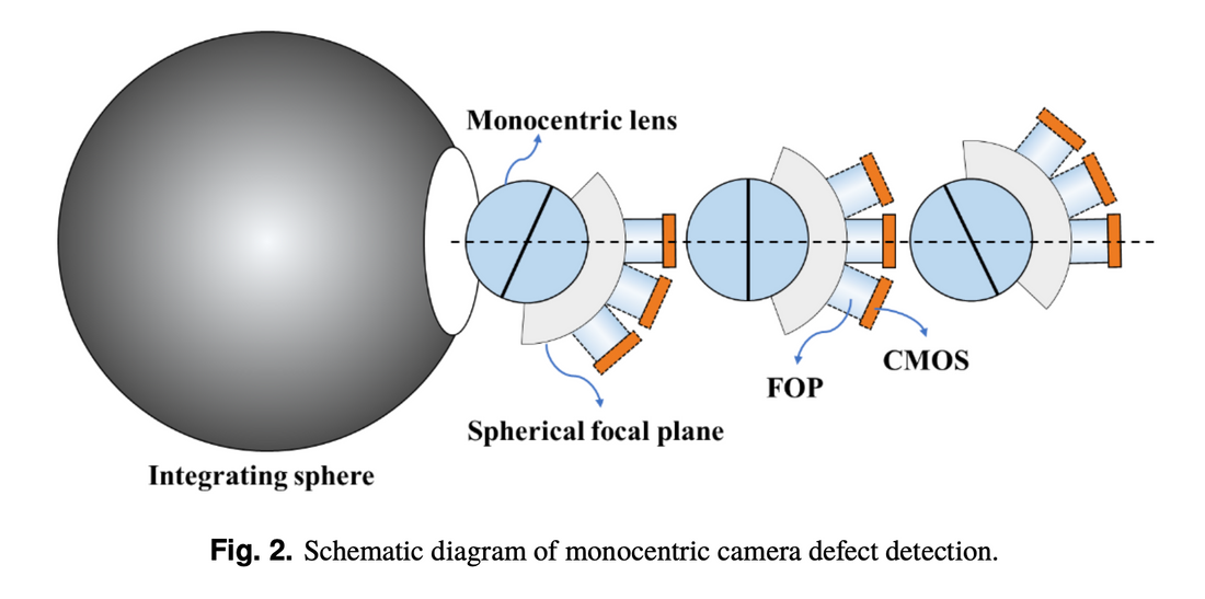 Defect Detection And Response Non Uniformity Correction Of A Monocentr Szphoton