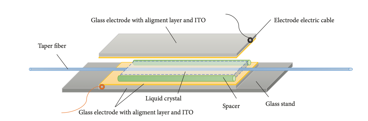Electro-Steering Tapered Fiber-Optic Device with Liquid Crystal Claddi ...