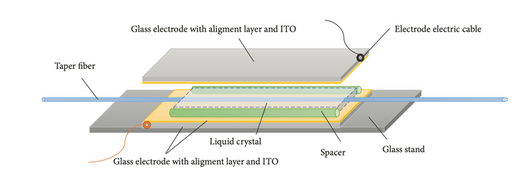 Electro-Steering Tapered Fiber-Optic Device with Liquid Crystal Claddi ...