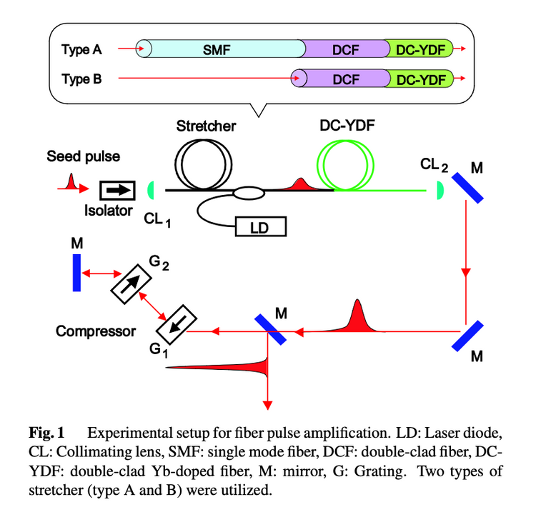 Impact of Mode Filtering on the Performance of Femtosecond Pulse Ampli ...
