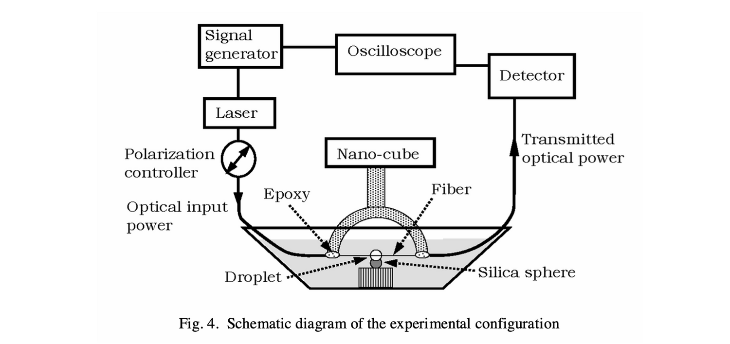 Fiber-taper coupling to Whispering-Gallery modes of fluidic resonators – SZPHOTON