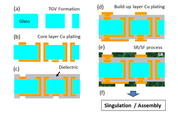 Glass 3D Solenoid Inductors IPD Substrate Manufacturing Assembly and C – SZPHOTON