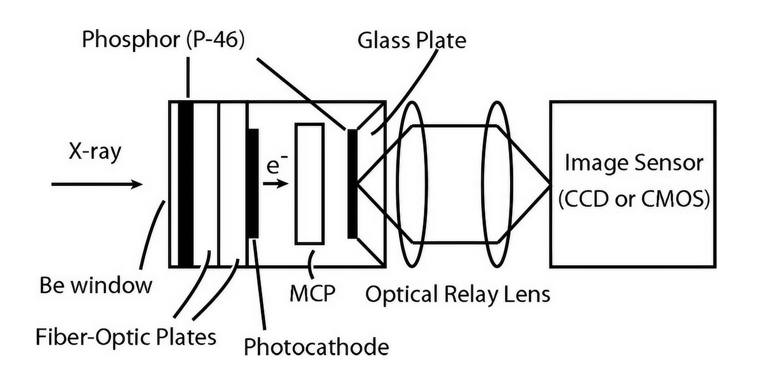 Indirectly illuminated X-ray area detector for X-ray photon correlatio – SZPHOTON