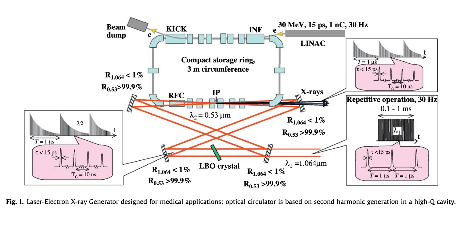 Optical unit of Laser-Electron X-ray Generator designed for medical ap – SZPHOTON