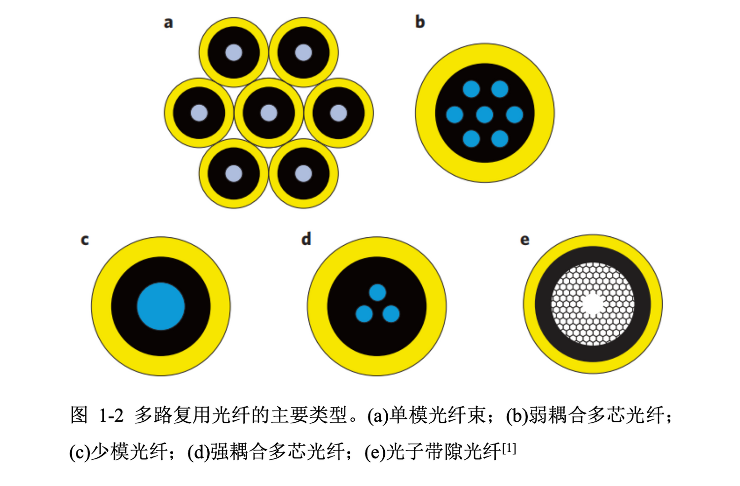 Novel Optical Communication Systems Based on Multiplexing Fiber and Op ...