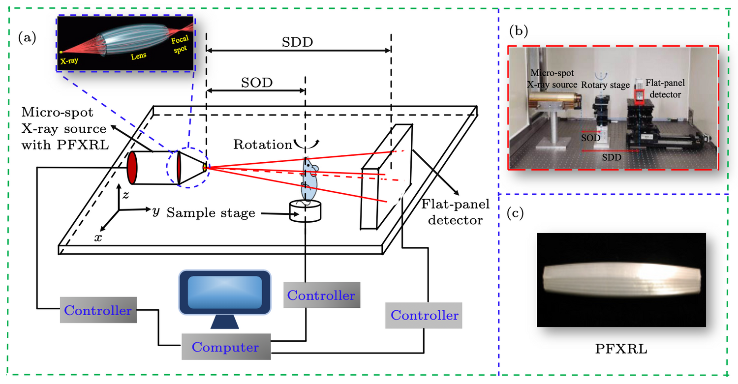 Micro cone-beam CT scanner based on X-ray polycapillary optics – SZPHOTON
