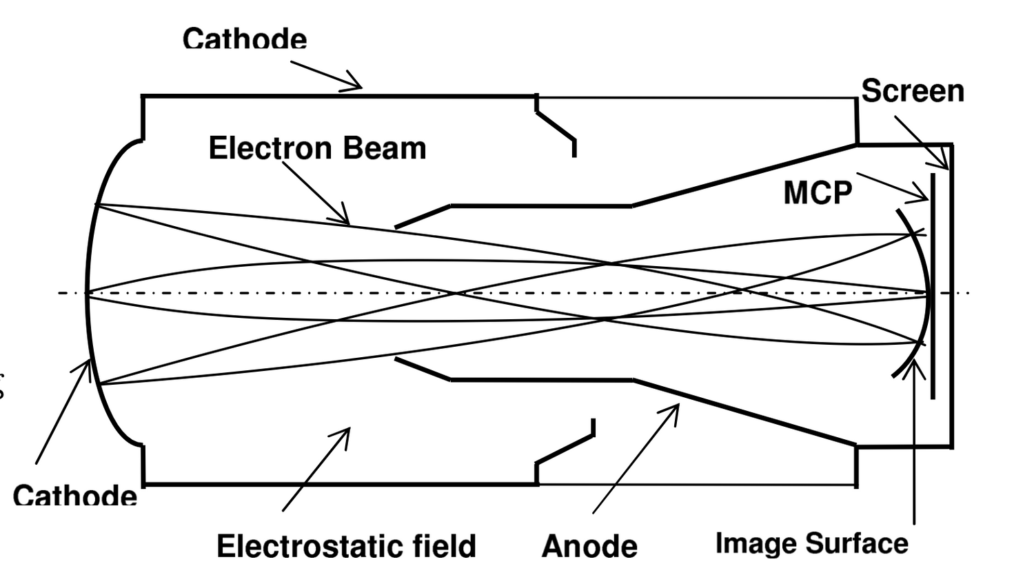 Numerical analysis of electron optical system with microchannel plate – SZPHOTON