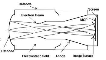 Numerical analysis of electron optical system with microchannel plate – SZPHOTON