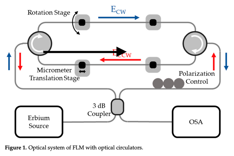 Fiber Loop Mirror Based on Optical Fiber Circulator for Sensing Applic – SZPHOTON