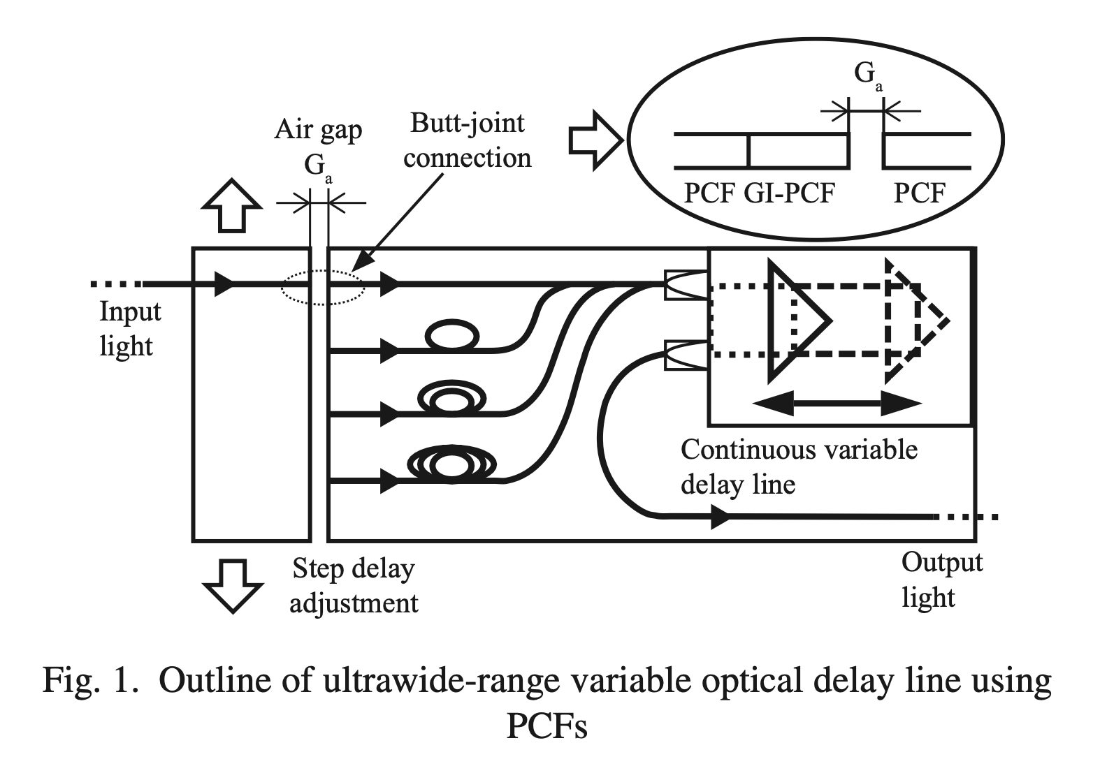 Connection Loss Reduction In Variable Optical Delay Line By Using Grad Szphoton