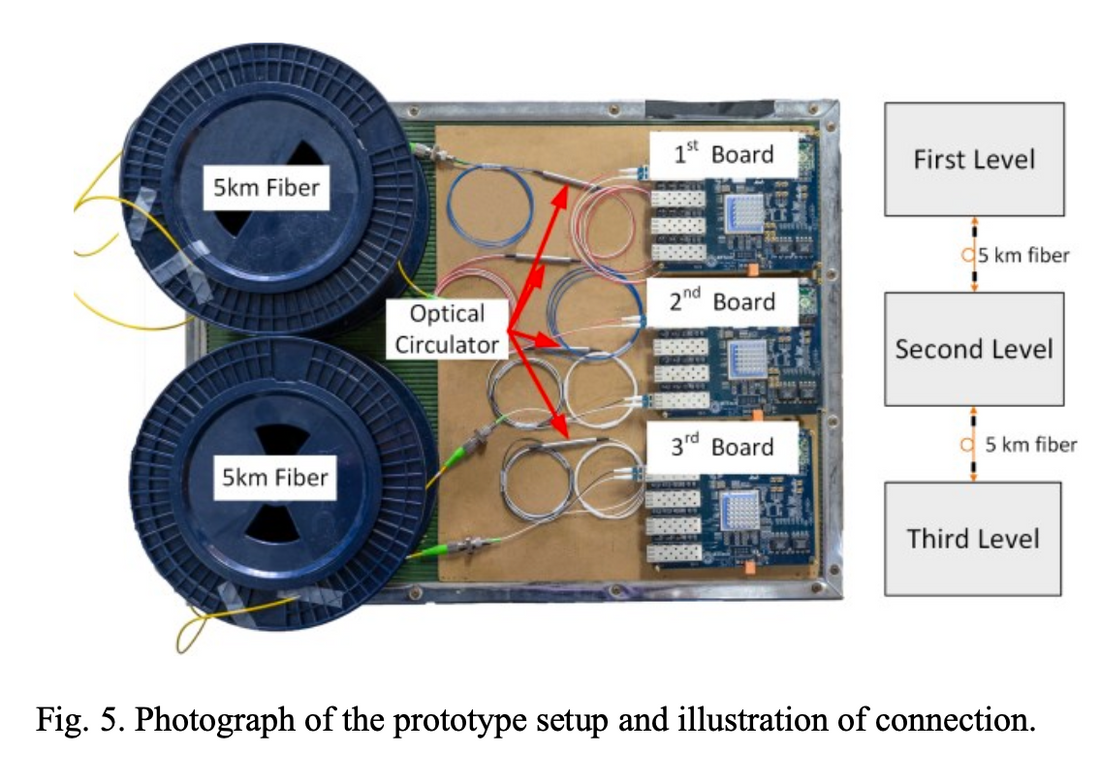 A Clock Distribution And Synchronization Scheme Over Optical Links For Szphoton