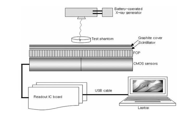 Development of a Portable Digital Radiographic System Based on FOP-Cou – SZPHOTON