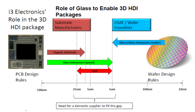 Processing Through Glass Via (TGV) Interposers – SZPHOTON
