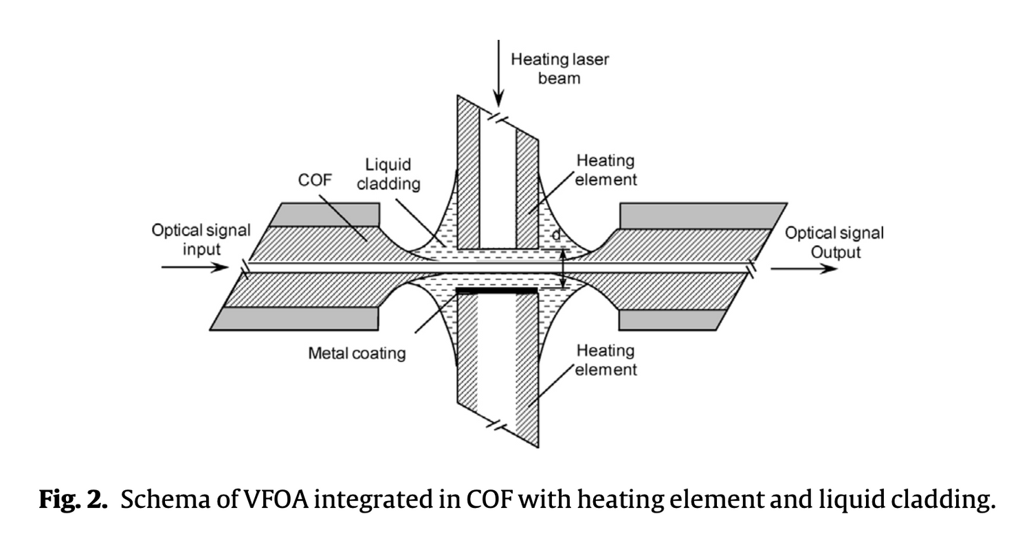 Optically controllable variable fiber optical attenuator integrated in ...