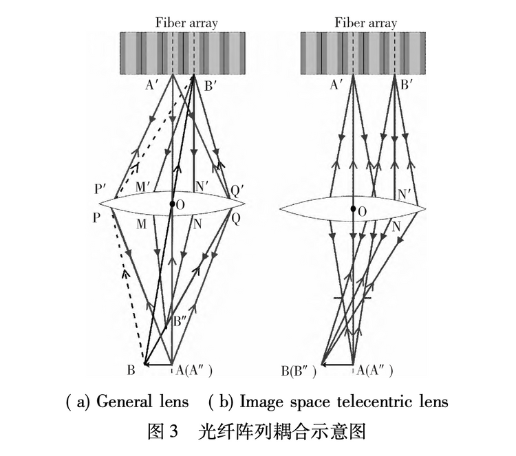 Research on space laser－fiber array coupling technology in optical spa ...