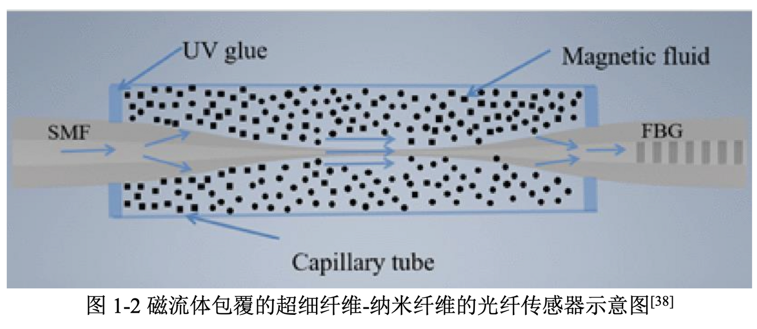 Research on magnetic field sensor based on hollow core optical fiber d – SZPHOTON