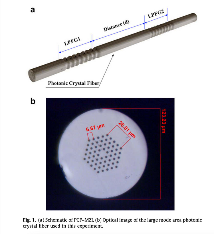 Highly sensitive strain and bending sensor based on in-line fiber Mach – SZPHOTON