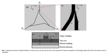 A scheme for optical circulator by using asymmetric Y-branch waveguide ...