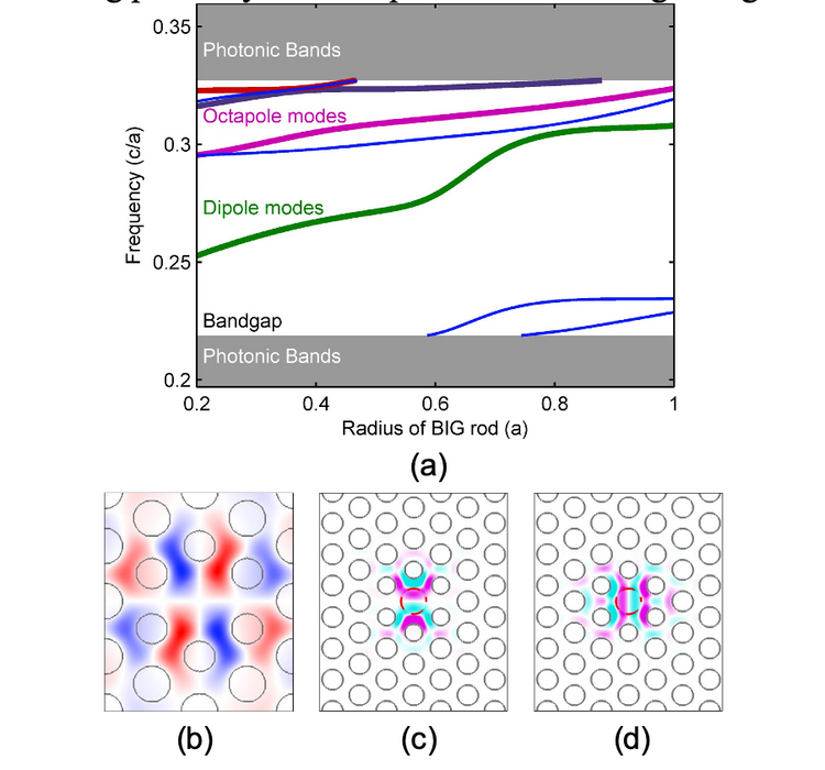 Magneto-optical circulator in two-dimensional photonic crystals – SZPHOTON