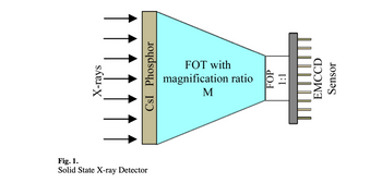 Two dimensional extensible array configuration for EMCCD- based solid – SZPHOTON