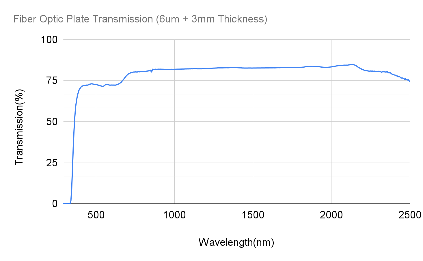 FOP: Material Transmission Curve – SZPHOTON