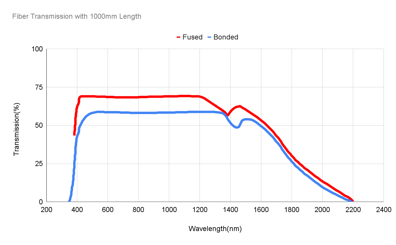 Fiber Image Guide: Material Transmission Curve – SZPHOTON
